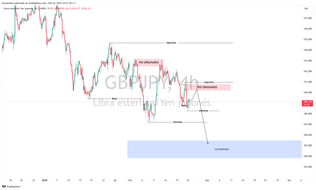 GBP/JPY en peligro: ¿Se avecina una fuerte caída hacia los 185,000 ...